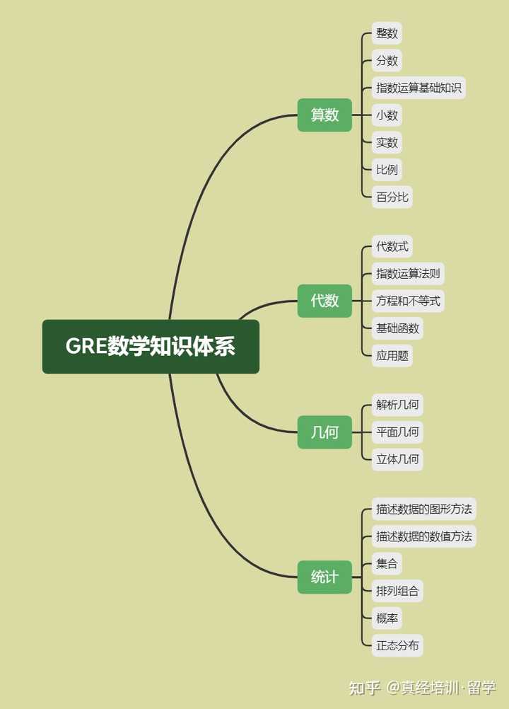 GRE数学错几个能到165，错几个能到160？ - 知乎