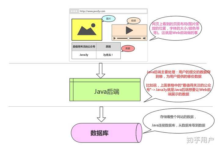 如何用java开发一个网站？ - 知乎