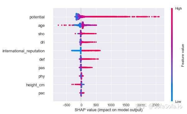 何时使用shap value分析特征重要性？ - 知乎