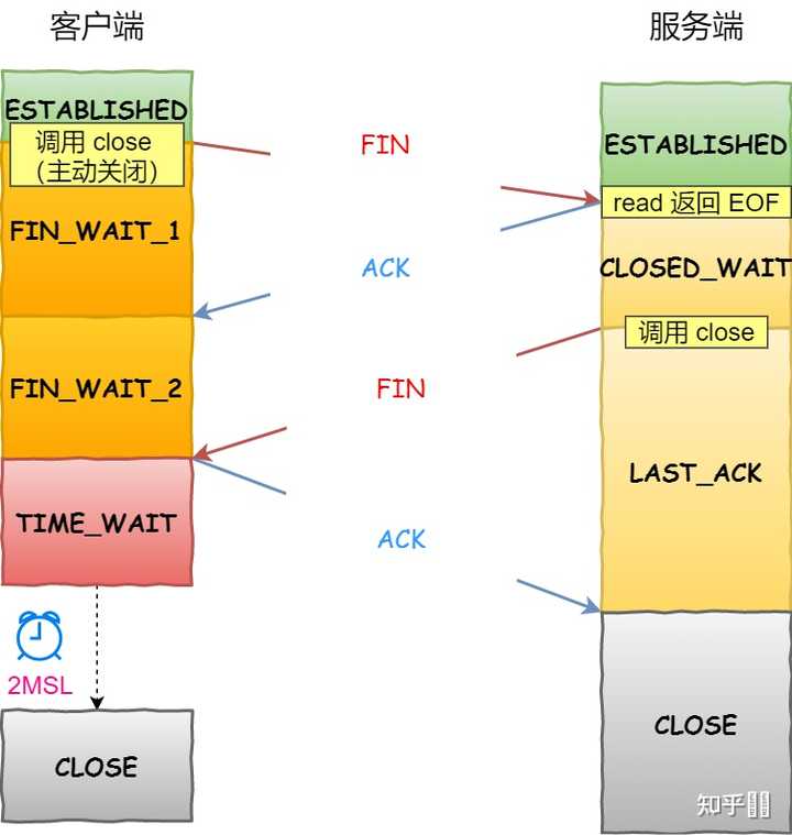 Socket编程到底是什么? 知乎