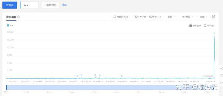 RCS到底是什么，怎么通俗的理解? - 知乎