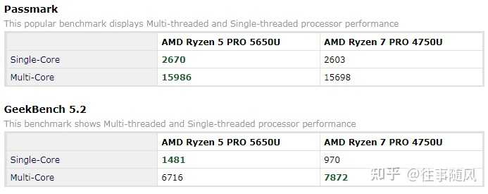 二手笔记本，选AMD R7 4750U还是R5 5650U？ - 知乎