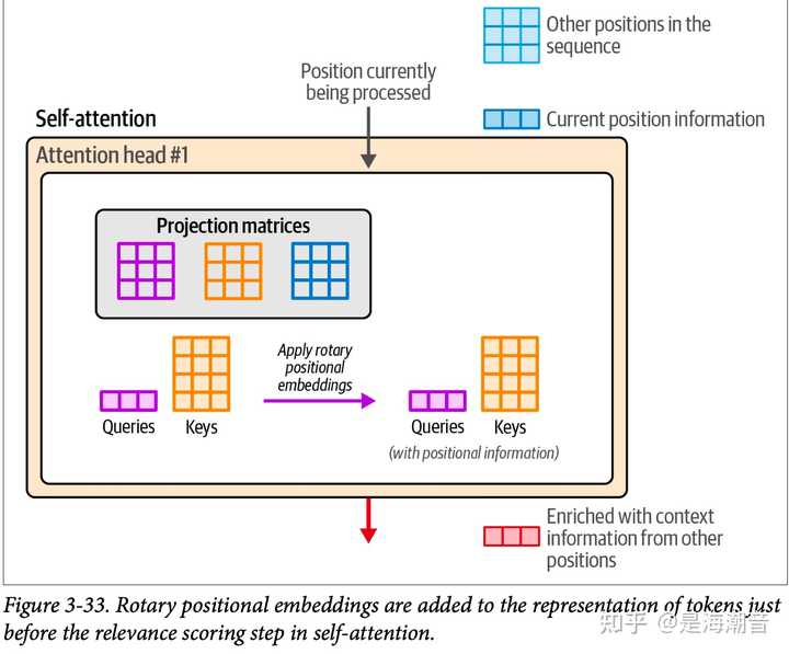position embedding和position encoding是什么？有什么区别? - 知乎