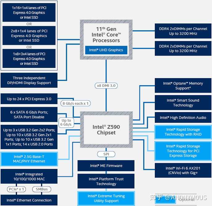 从实际运用出发，电脑主板DMI 3.0总线x4和x8什么区别？ - 知乎