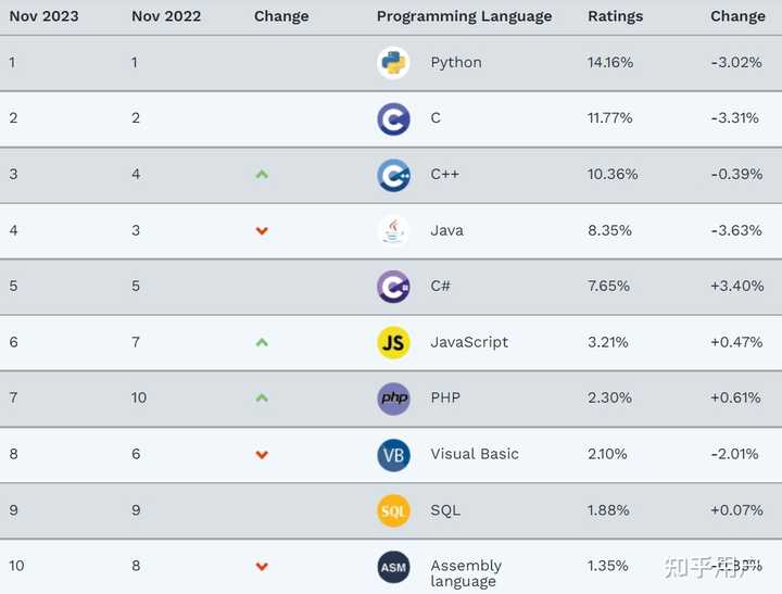 马上2024年了，python这门语言怎么样了？ - 知乎