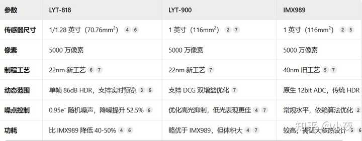 对比下lyt900、lyt818、imx989的成像面积？ - 知乎
