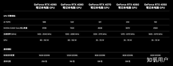 游戏本RTX4050、4060、4070、4080、4090差距到底多大？ - 知乎