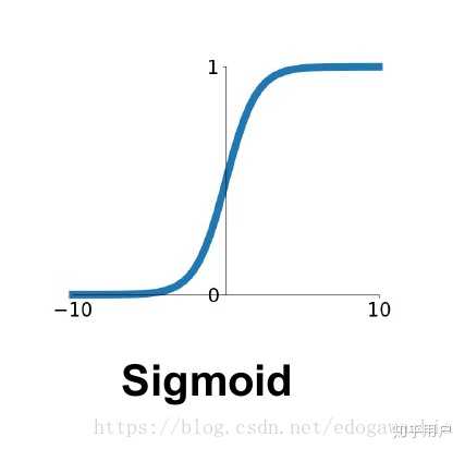 在神经网络中，激活函数sigmoid和tanh除了阈值取值外有什么不同吗？ - 知乎
