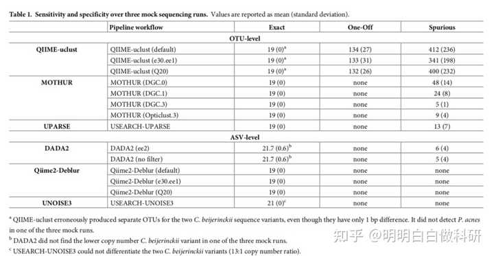 16S测序选哪种分析方法，OTU还是ASV？ - 知乎
