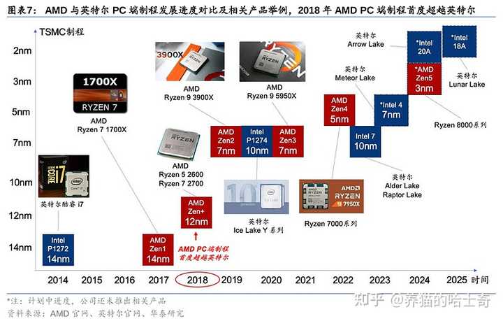 AMD 推出 AI 芯片 MI300X，1530 亿晶体管，可运行 800 亿参数模型，有哪些亮点？ - 知乎