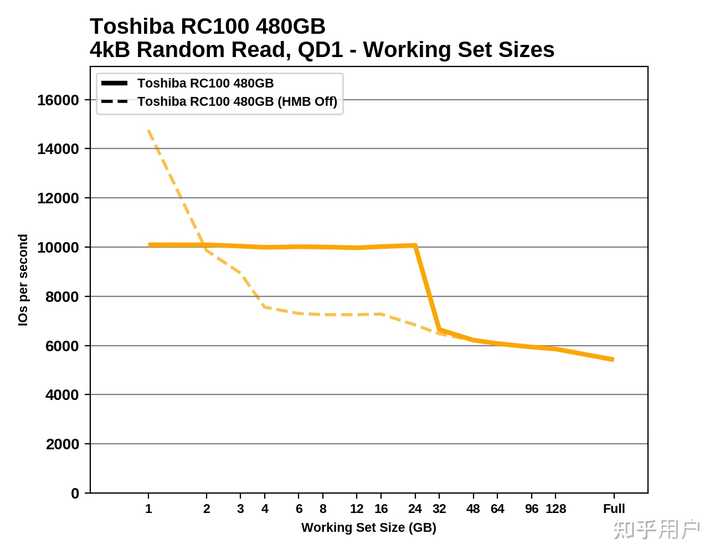 HMB技术能多大程度上提高固态硬盘的性能？ - 知乎
