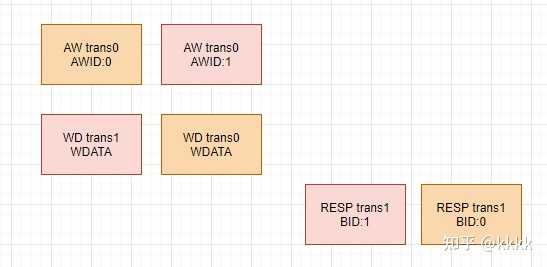 axi4协议中去掉了wid信号，不支持写交织可以理解，但还支持乱序写吗？ - 知乎
