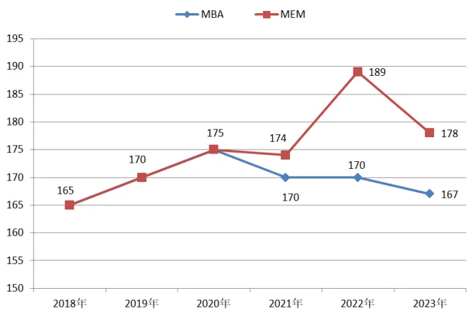 关于MBA和MEM，哪个前景更好？ - 知乎