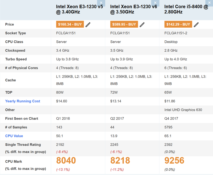e3v3和e3v5的性能差距很大吗? - 知乎