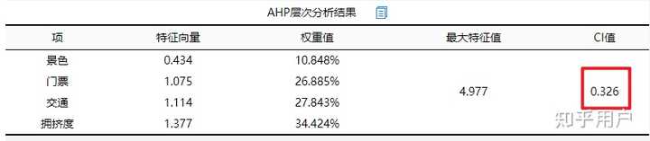 请问AHP层次分析法输出结果里面CI，RI，CR是指什么？ - 知乎