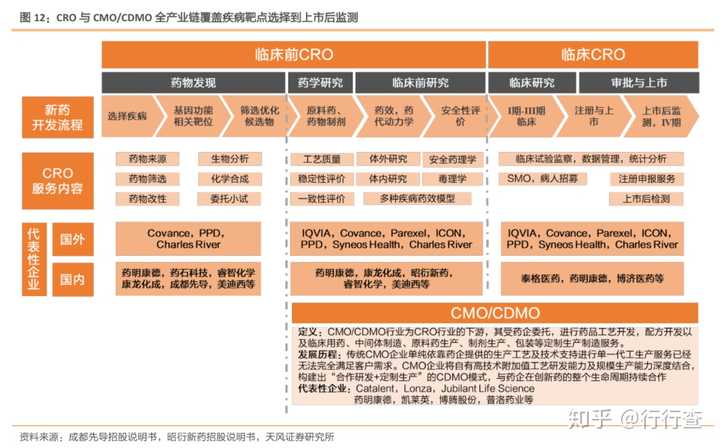 CRO/CMO/CDMO行业前景如何？ - 知乎