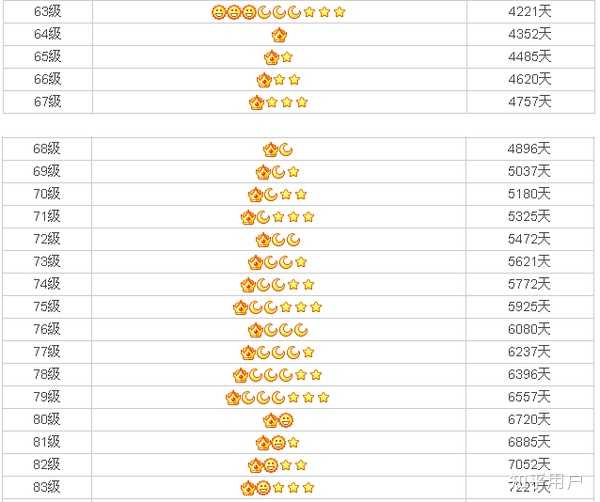 全球首个满级 QQ 诞生，256 级集齐四皇冠获得金企鹅，这要多久才能达成？你的QQ 现在多少级了？ - 知乎