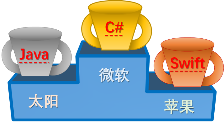 为什么苹果公司发布 Swift 语言能受广泛追捧，微软是否曾有过？ - 知乎