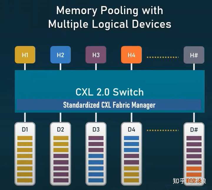 澜起科技发布全球首款 CXL 内存扩展控制器芯片，该芯片都有哪些值得关注的亮点？ - 知乎