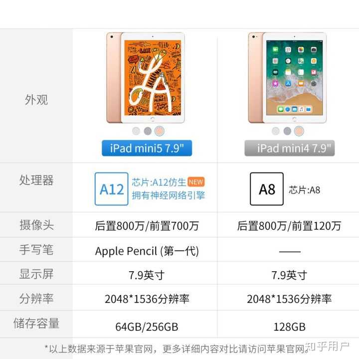 现在ipadmini4 128g还值得买吗？ - 知乎