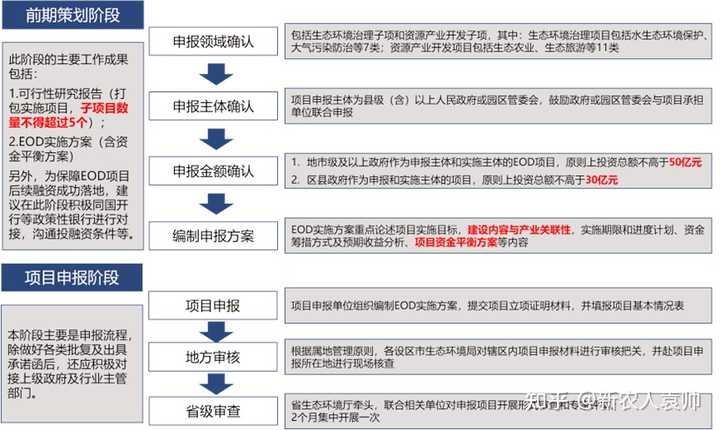 EOD模式项目到底什么样？ - 知乎