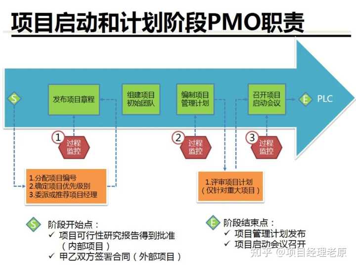 PMO主要职能有哪些，在实际过程中PMO更多扮演什么角色？ - 知乎