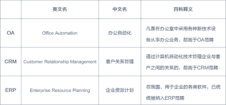 OA、CRM、ERP之间的区别和联系是什么？ - 知乎