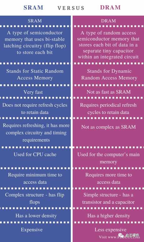 SRAM、DRAM、Flash有什么区别？ - 知乎