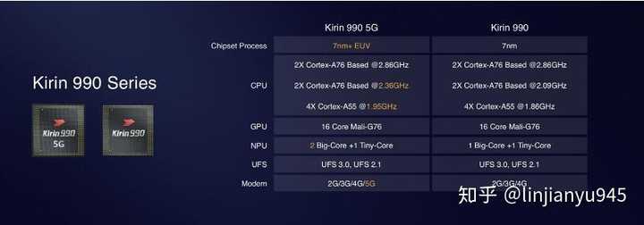 麒麟990（5G）和麒麟990（4G哪个功耗更好）? - 知乎