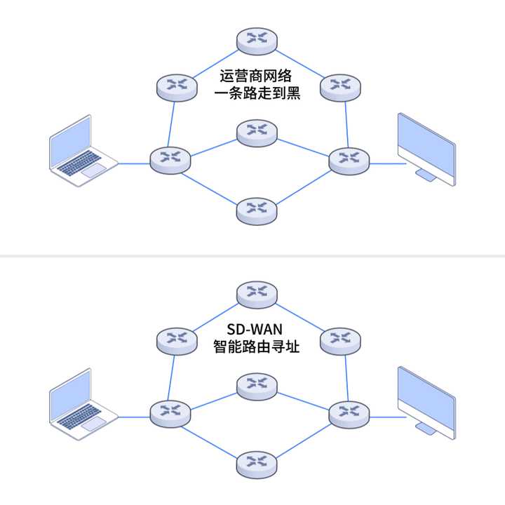 SD-WAN是什么？ - 知乎
