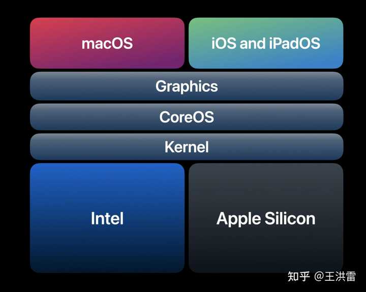 iOS 系统是个全新的操作系统还是套壳的 UNIX ？ - 知乎