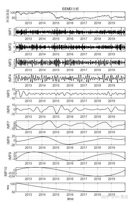 EMD和EEMD对原始数据分解之后再进行重构的意义是什么？如何重构？ - 知乎