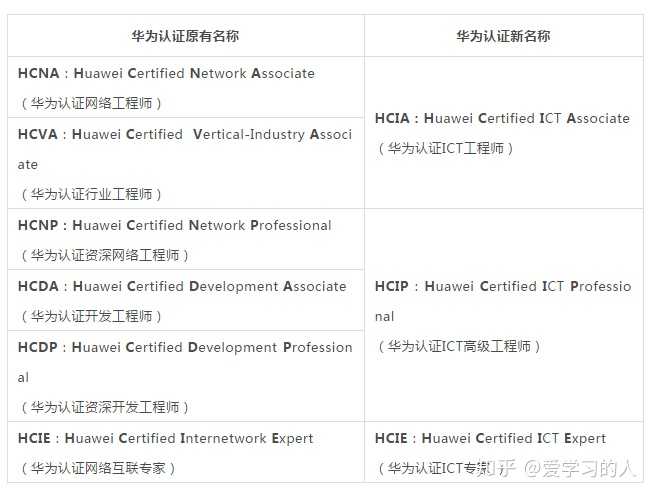 HCNA,H3CNA之类的都有什么区别呢? - 知乎