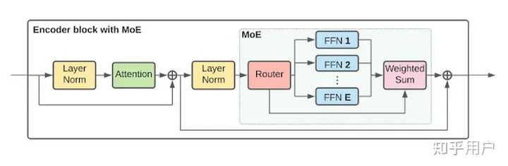MoE(Mixture-of-Experts)大模型架构的优势是什么？为什么？ - 知乎