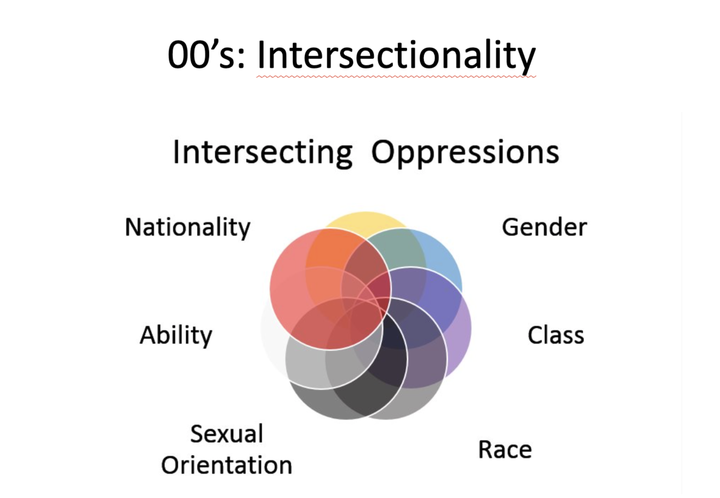 如何理解Kimberlé Crenshaw的intersectionality理论？ - 知乎