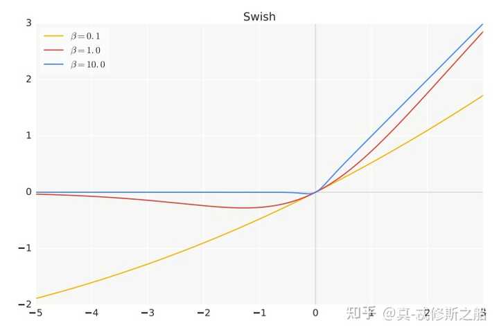 SwiGLU是如何改善神经网络模型效果的？ - 知乎