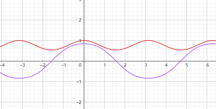 sincosx和cossinx的图像是怎样的? - 知乎