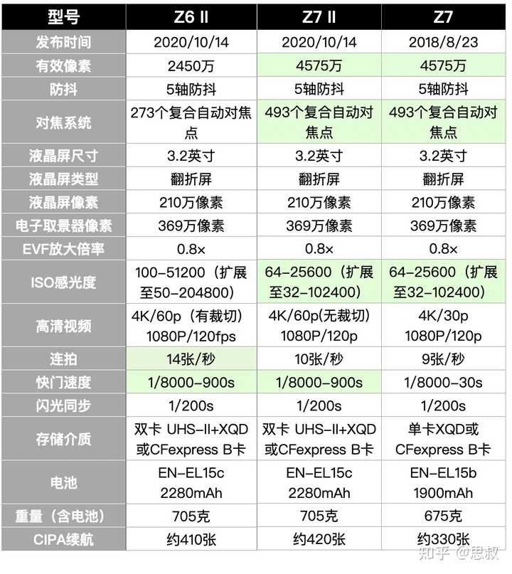 2022年入尼康z62还是z7? - 知乎
