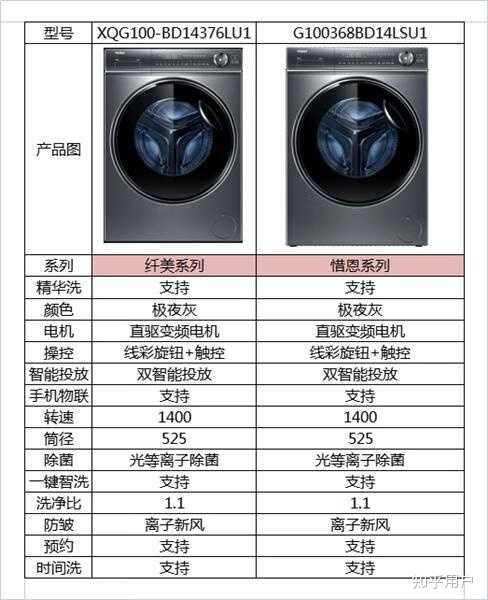 海尔纤美368+376和海尔新款376，有什么区别，那款值得买？ - 知乎