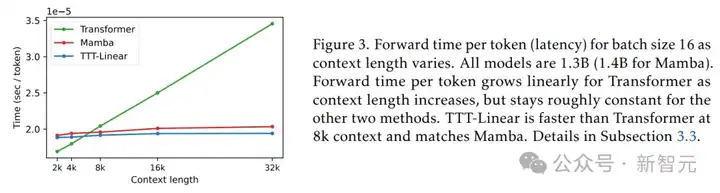 全新大语言模型架构 TTT 匹敌Transformer和Mamba，12人团队半数为华人，有哪些突破？ - 知乎