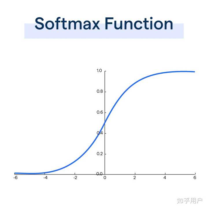 为什么softmax函数输出值可以作为概率预估? - 知乎