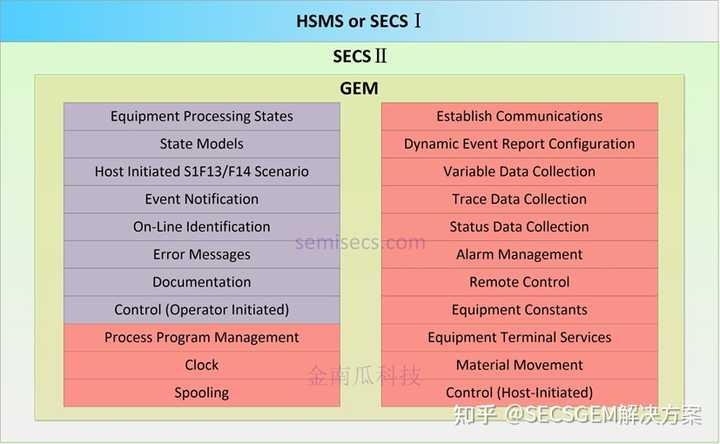 SECS GEM 能详细介绍一下吗？ - 知乎