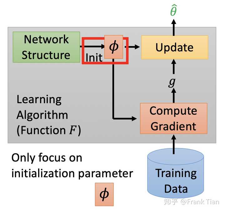 MAML算法，model-agnostic metalearnings? - 知乎