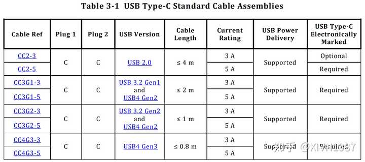 需要过3A以上电流的TYPE-C线材才会加E-mark芯片吗？ - 知乎