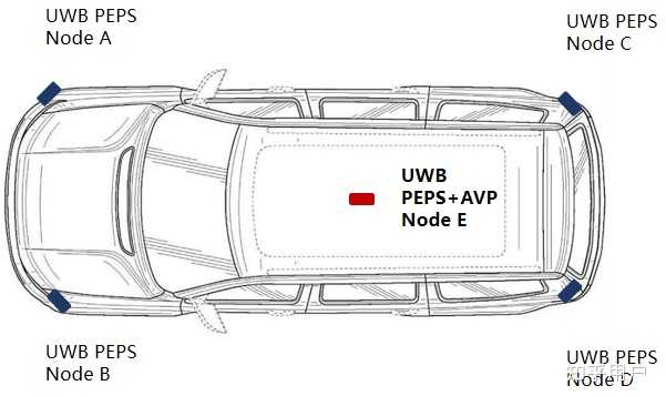 UWB技术在汽车电子 车联网的应用和趋势怎么样？ - 知乎