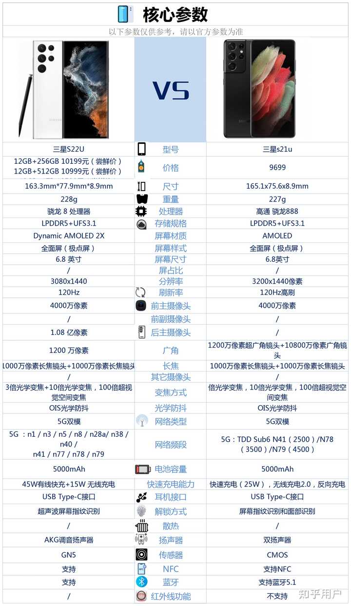 三星S22U和三星S21U对比，具体做了哪些提升？ - 知乎