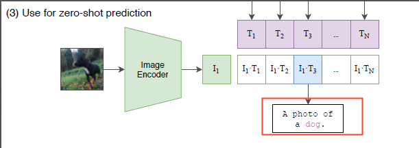 如何评价OpenAI最新的工作CLIP：连接文本和图像，zero shot效果堪比ResNet50？ - 知乎