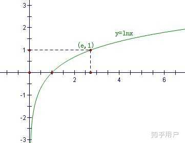 为什么ln(x)的极限是无穷大？如何证明呢？ - 知乎