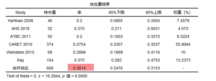 meta分析亚组分析：各组I2和P值解读，怎样才算找到影响异质性的因素？ - 知乎