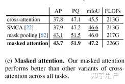 如何评价FAIR提出的图像分割方法Mask2Former，效果超过MaskFormer和K-Net? - 知乎
